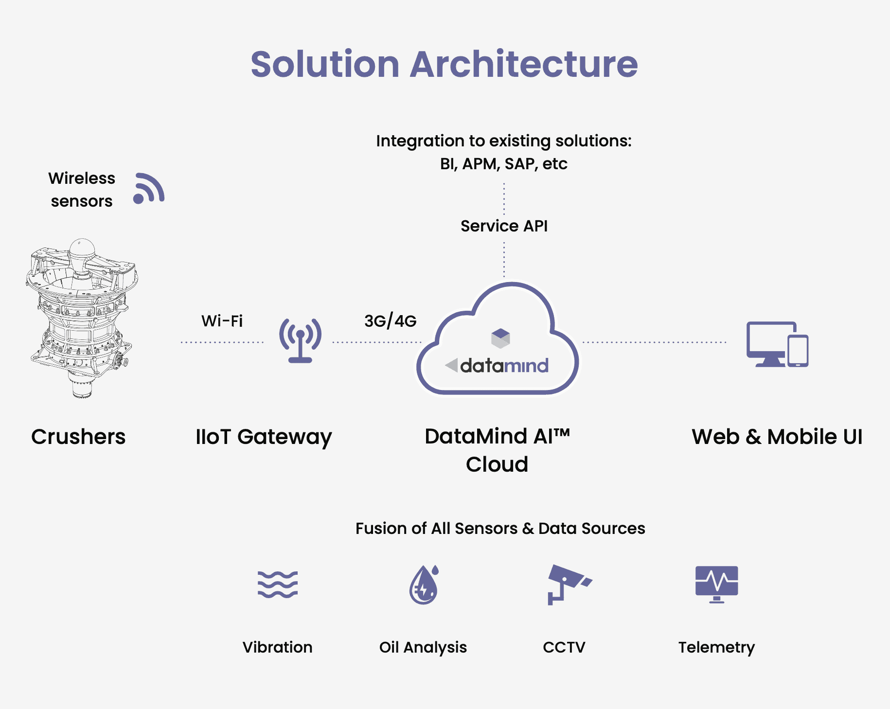 Case Study: Leading gold miner reduces unscheduled crusher downtime with DataMind AI - Razor Labs