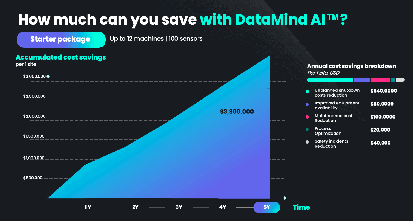 Quantifying the Impact of DataMind AI™ on Mining Site’s Operations - Razor Labs